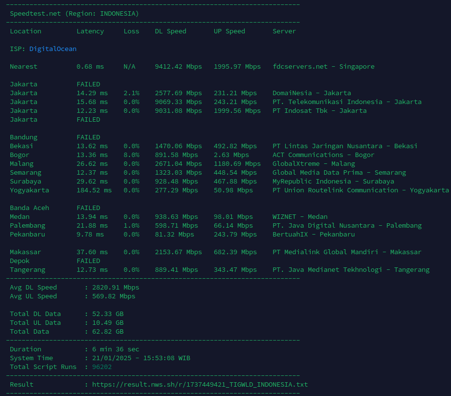Review dan Benchmark VPS Murah DigitalOcean | $4/bulan | AwanServers