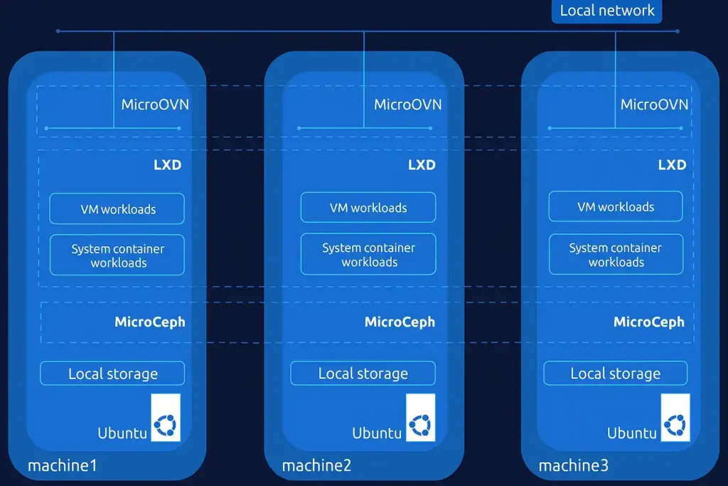 Apa Itu Microcloud? Mengenal Canonical Microcloud Untuk Solusi Private Cloud | AwanServers