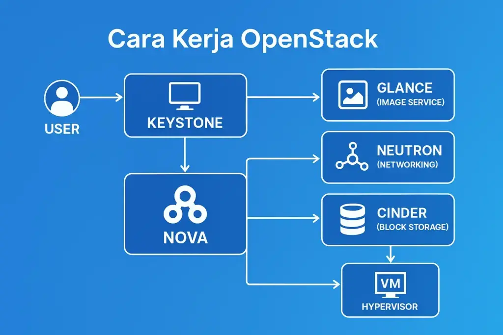 Apa itu Openstack? Penjelasan Lengkap Openstack untuk Pemula | AwanServers