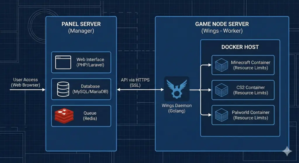 Cara Install Pterodactyl Panel & Wings di Ubuntu Server | AwanServers